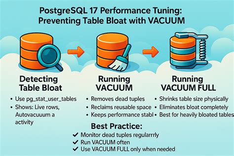 10 Postgresql 17 Performance Tuning Why Vacuum More Often Prevents Table Bloat By Jeyaram
