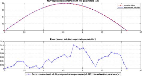 ε noise level 0 01 α regularization parameter 0 025119 r