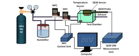 Schematic Illustration Of Humidity Measurement System Download Scientific Diagram