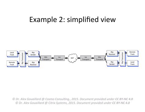 Webrtc Object Model Api Transceivers Ppt