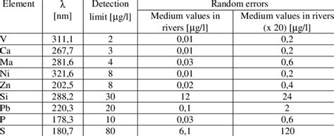 Random Errors In Detection Limits Produced By Ca And Mg Download Table