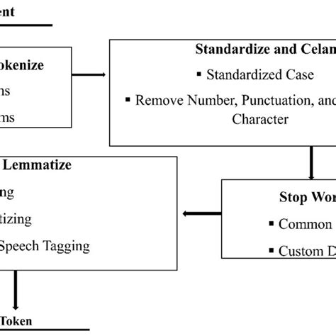 The Text Data Preprocessing Source 1 Download Scientific Diagram