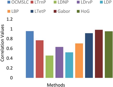 Correlation Values Between The Feature Sets And Their Noisy Versions Download Scientific Diagram