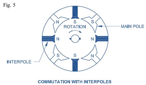Commutation In Dc Machine Generator Or Motor Process And Remedies