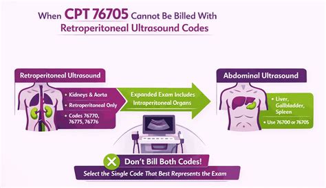 Cpt Code 76705 Description Cost Scenarios And Rules