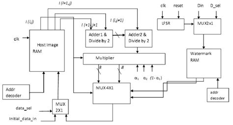 Invisible Watermarking Architecture Download Scientific Diagram