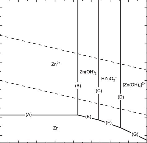 Potential-pH diagram for zinc. The concentration of Zn ion species is ...