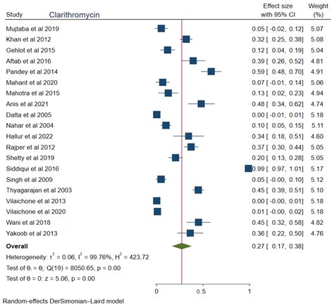 Tropicalmed Free Full Text Drug Resistance Patterns Of Commonly Used Antibiotics For The