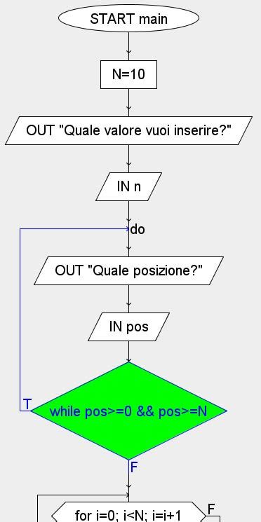 Flow Chart Array Esempio Algoritmo Sugli Array Con I Flow Chart