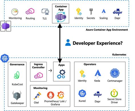 Using Azure Container Apps At Scale Instead Of Your Building Your Own Naas On Top Of K8s