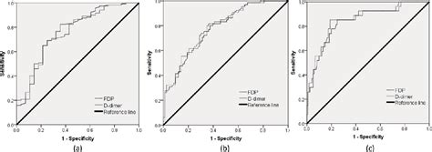 Figure 2 From Chapter 5 Clinical Application Of Coagulation Biomarkers