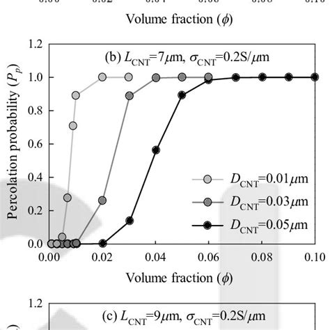 Pdf Prediction Of Percolation Threshold And Electrical Conductivity Characteristics For