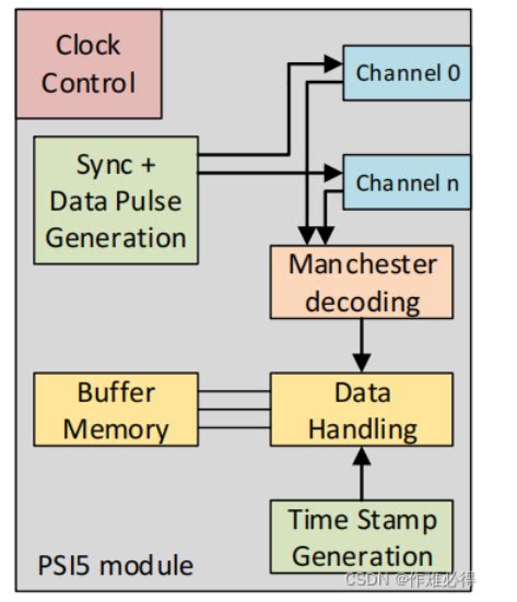 Psi5（peripheral Sensor Interface） Csdn博客