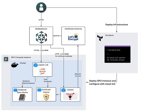 Deploy Jupyter Lab On Akamai Cloud Gpu Compute Instances Using