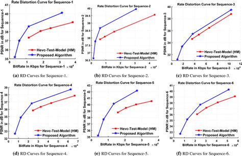 Rd Performance Comparison Of The Proposed Algorithm For All The Six Download Scientific Diagram