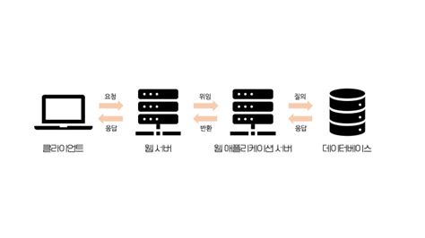 웹 애플리케이션 서버 Was