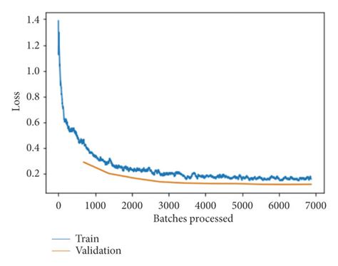Training And Validation Loss On The Basic ResNet 34 Model Download Scientific Diagram