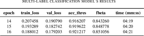 Interpreting The Latent Space Of Generative Adversarial Networks Using Supervised Learning