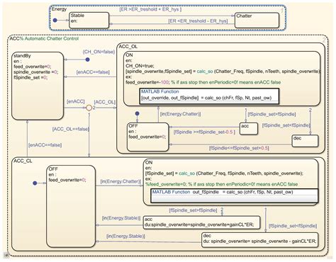 Jmmp Free Full Text Real Time Milling Chatter Detection And Control