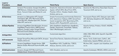 The Ai Tech Stack Model March 2023 Communications Of The Acm