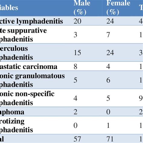 Various Malignant Lymph Node Lesions Diagnosed By Fnac Download Scientific Diagram