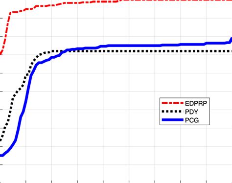 Performance Profiles For The Number Of Iterations Noi Download