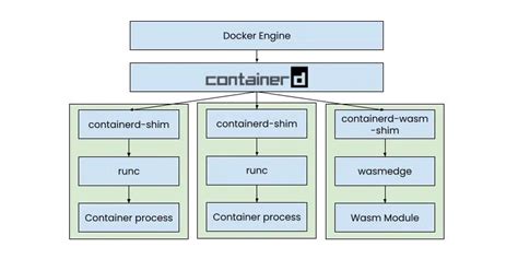 Mohammad Reza Farahy On Linkedin Wasm Docker Devops Wasi
