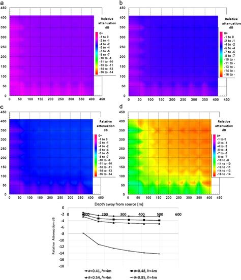 contour plots along with diagonal attenuation showing relative db