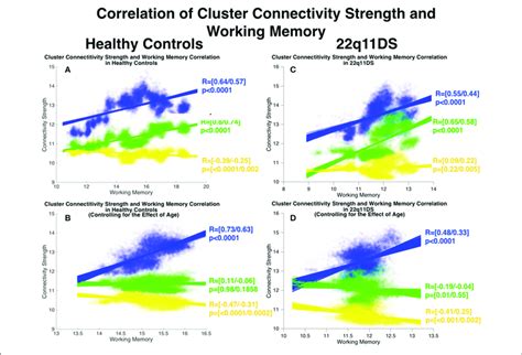 Correlation Between Structural Covariance Local Connectivity Strength