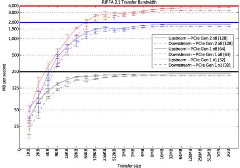 Reusable Integration Framework For Fpga Accelerators Dustin Richmond
