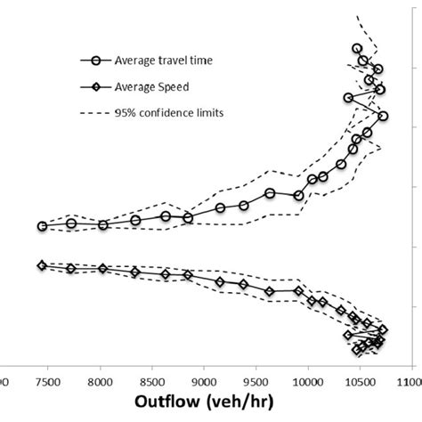 Travel Time And Speed Outputs For Vehicles Exiting The Network Each