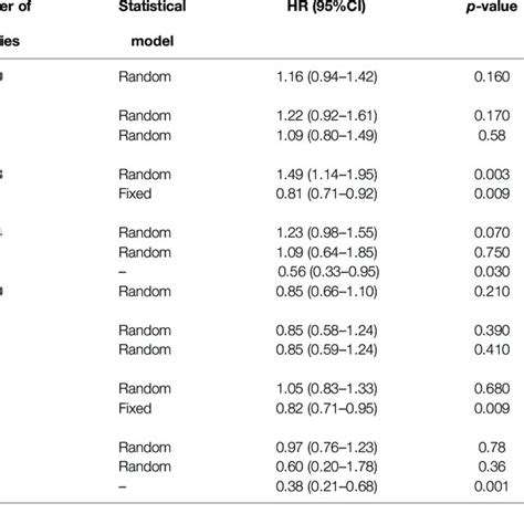 Subgroup Analysis Of The Correlation Between Pd L1 Expression And Download Scientific Diagram