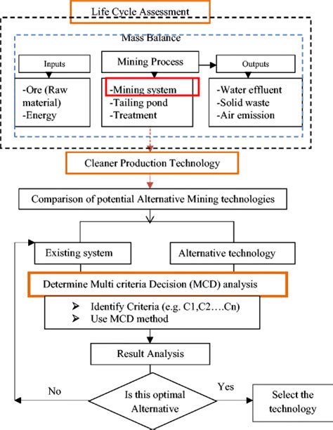 Framework Of Systematic Analysis Of Mining Process Download Scientific Diagram
