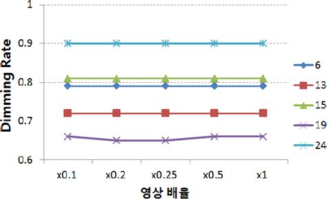 Figure 9 From 모바일 Lcd 디스플레이의 저전력 Backlight 제어 및 영상 크기 조절을 이용한 가속화 기법