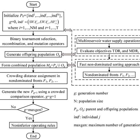 Flowchart To Optimize A Multireservoir Water Supply System Using The Download Scientific