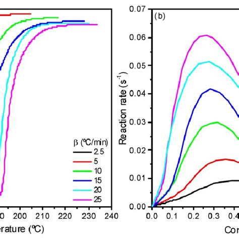 A Conversion Degree α Versus Temperature Of The Amns Polymerization Download Scientific