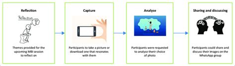 a schematic representation of data collection using photovoice