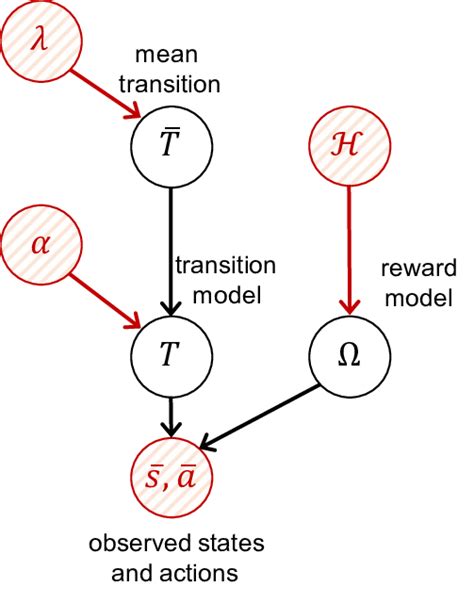 Probabilistic Graphical Model Of The System S Representation In The Download Scientific Diagram