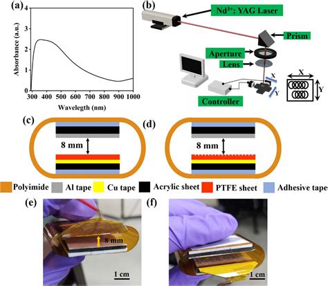 Investigation Of Laser Textured Triboelectric Nanogenerator For