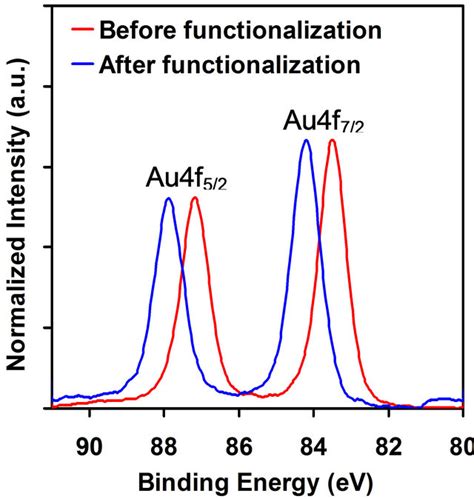 Synergistic Effect Of Fullerene Capped Gold Nanoparticles On Graphene