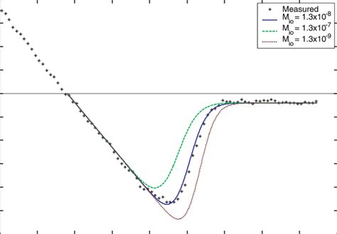 Effect Of Initial Ice Concentration On The Length Of Supercooling For