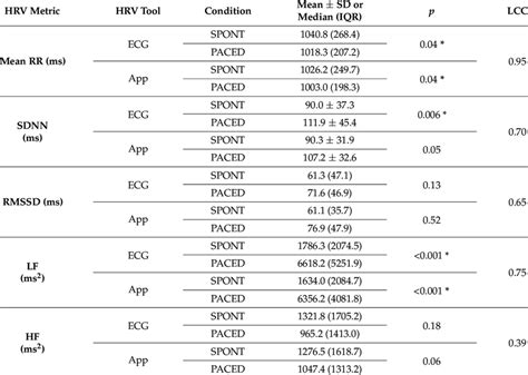 Condition Comparison Summary And Agreement Statistics Download Scientific Diagram