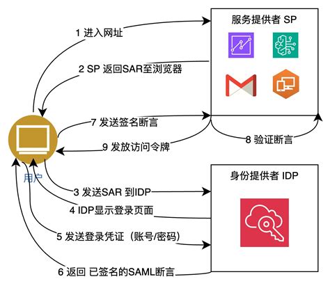 基于 Saml 协议 使用 Iam Identity Center 和企业 Web 应用集成 亚马逊aws官方博客