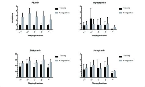 External Load By Playing Position Download Scientific Diagram