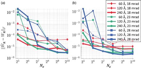 The A Matrix Estimation Accuracy Plotted Against N E The Number Of Download Scientific