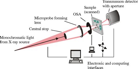 Figure 1 From Diffracting Aperture Based Differential Phase Contrast For Scanning X Ray