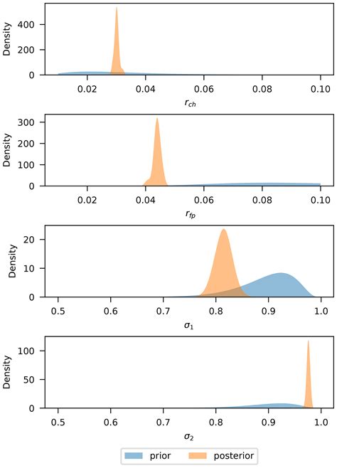 hess bayesian calibration of a flood simulator using binary flood
