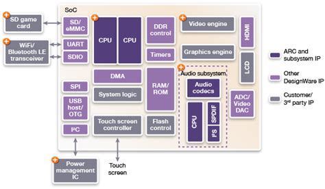 Processor IP For Portable Gaming DesignWare IP Synopsys