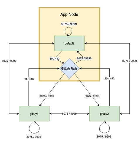 Configure Gitaly Gitlab Docs
