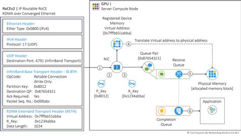 the network times ai ml networking part i rdma basics